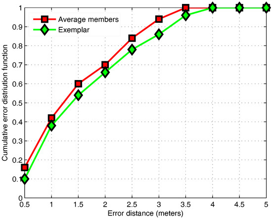Sensors | Free Full-Text | A Smartphone Indoor Localization Algorithm Based on WLAN Location ...
