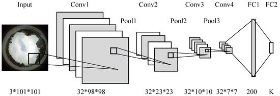 Convolutional Neural Network-Based Robot Navigation Using Uncalibrated Spherical Images