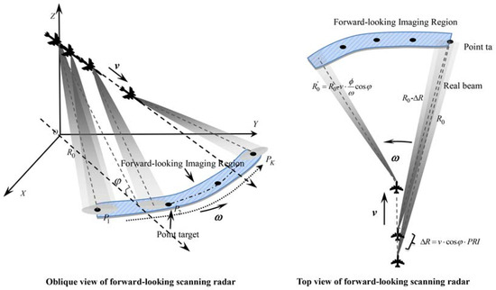 A Sparse Bayesian Approach for Forward-Looking Superresolution Radar Imaging