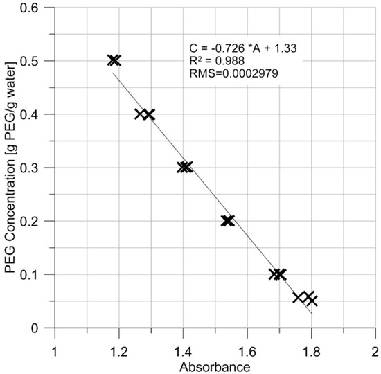 Development and Validation of a New Near-Infrared Sensor to Measure ...