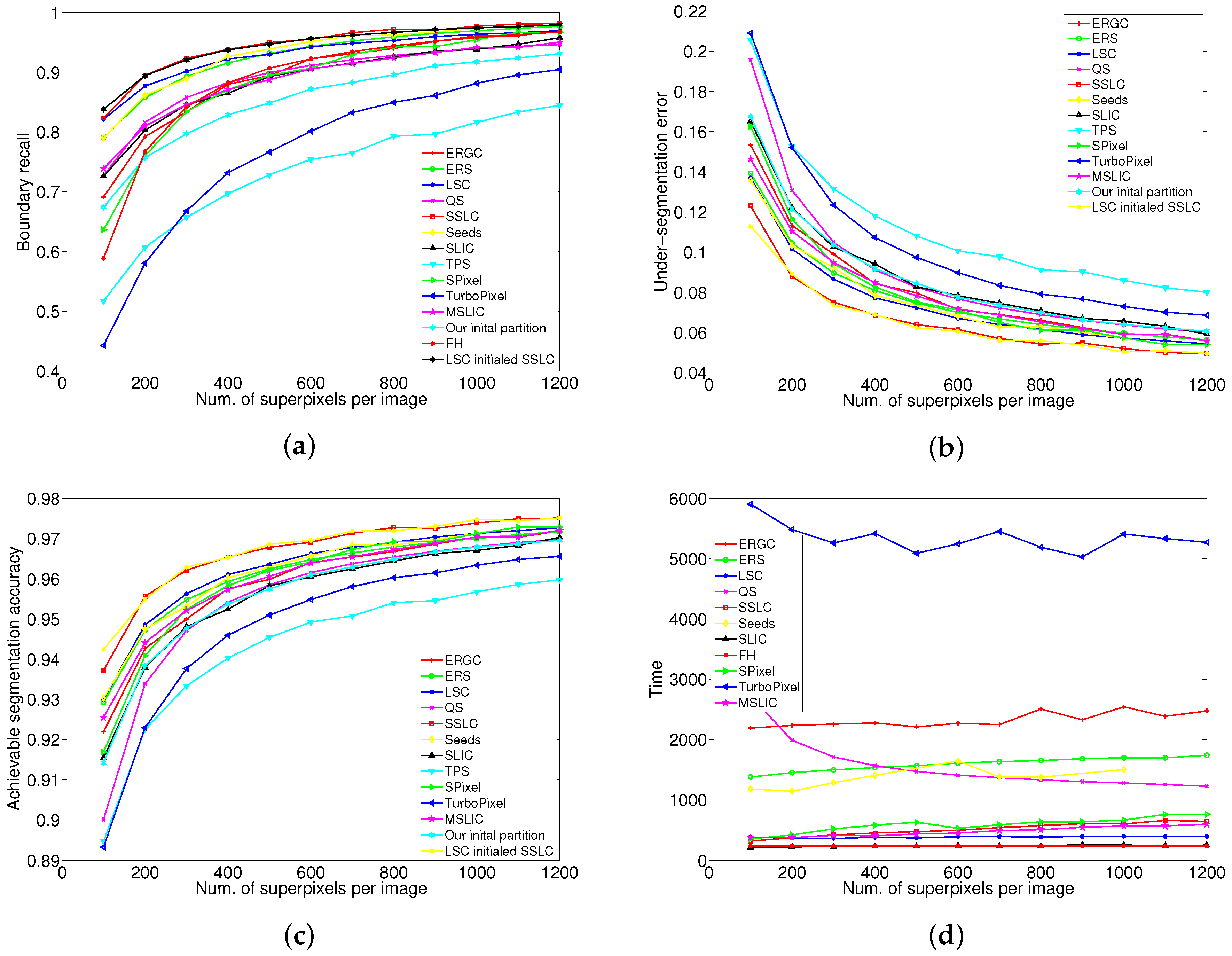 Local Competition-Based Superpixel Segmentation Algorithm in Remote Sensing