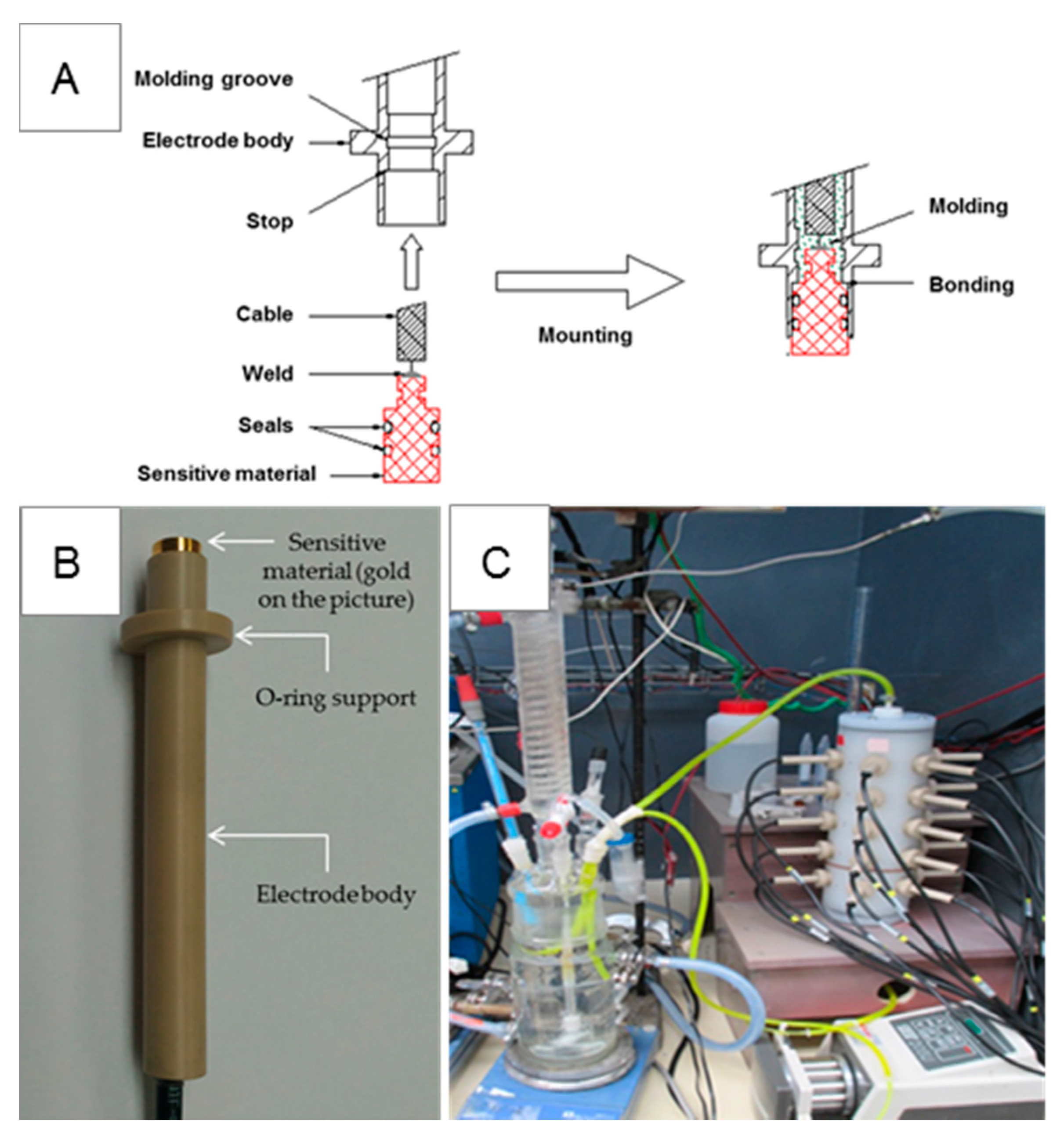 Sensors | Free Full-Text | A Multi-Parametric Device with Innovative ...