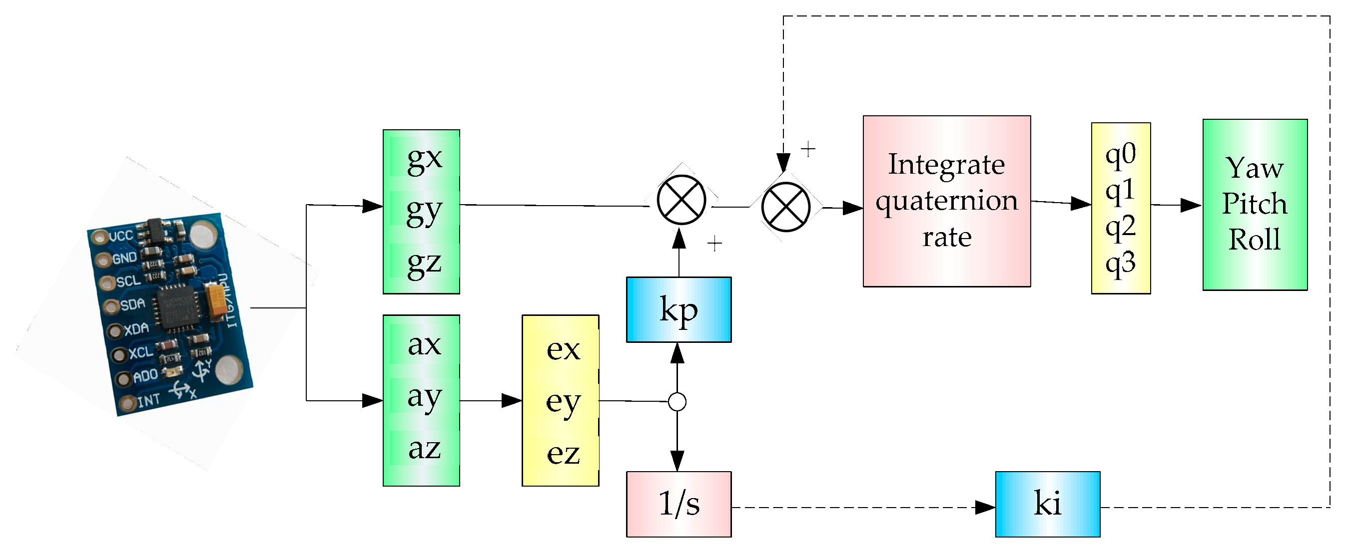 Indoor Autonomous Control of a Two-Wheeled Inverted Pendulum Vehicle ...