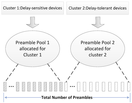 Dynamic Resource Allocation and Access Class Barring Scheme for Delay-Sensitive Devices in ...