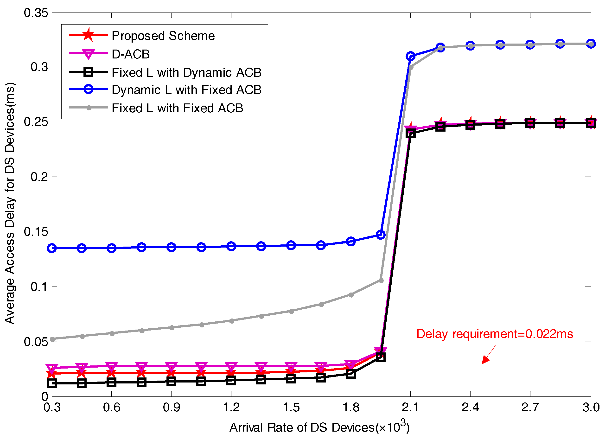 Dynamic Resource Allocation and Access Class Barring Scheme for Delay-Sensitive Devices in ...