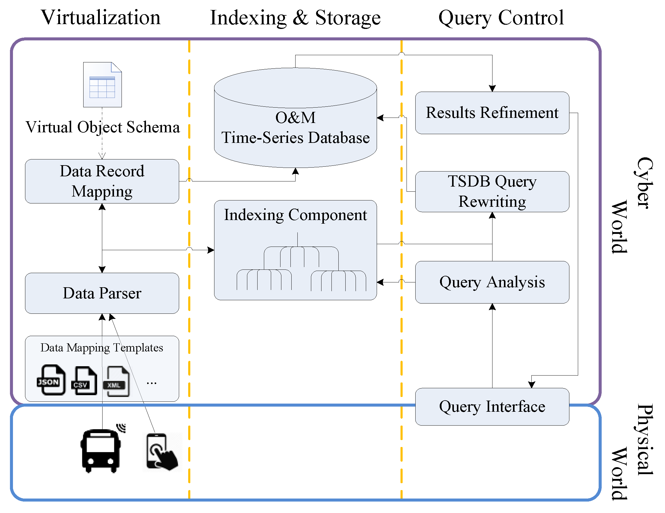 Sensors | Free Full-Text | Spatial Indexing for Data Searching in ...