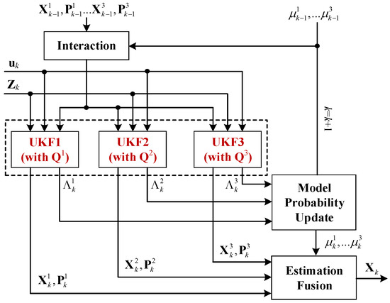 A Cost-Effective Vehicle Localization Solution Using an Interacting Multiple Model−Unscented ...