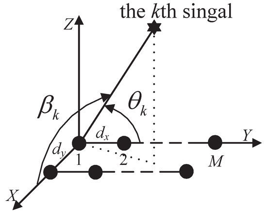 Sensors | Free Full-Text | Two Novel Two-Stage Direction of Arrival Estimation Algorithms for ...