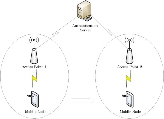 Sensors | Free Full-Text | A New Privacy-Preserving Handover Authentication Scheme for Wireless ...