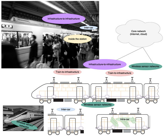 Sensors | Free Full-Text | Towards the Internet of Smart Trains: A ...