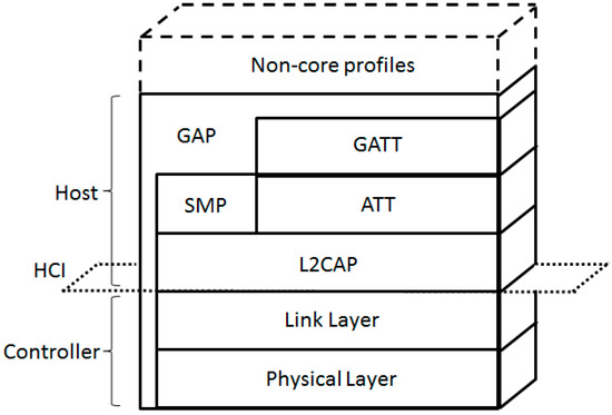 Bluetooth Low Energy Mesh Networks: A Survey