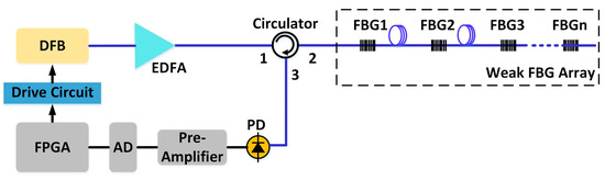 Performance Optimization Design for a High-Speed Weak FBG Interrogation ...