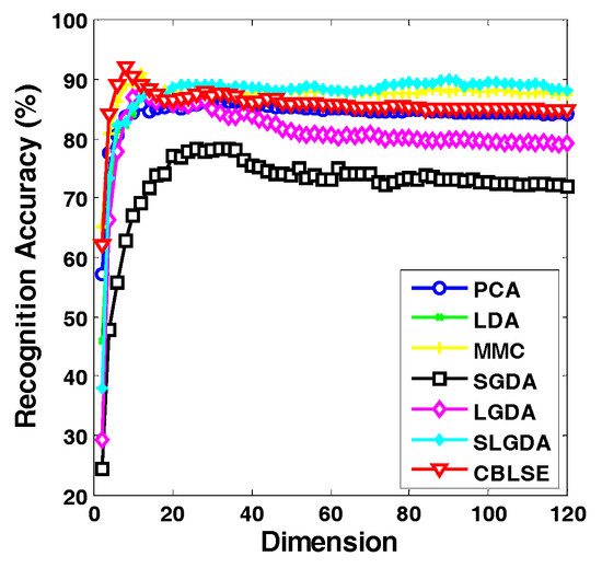 Block-Diagonal Constrained Low-Rank and Sparse Graph for Discriminant Analysis of Image Data