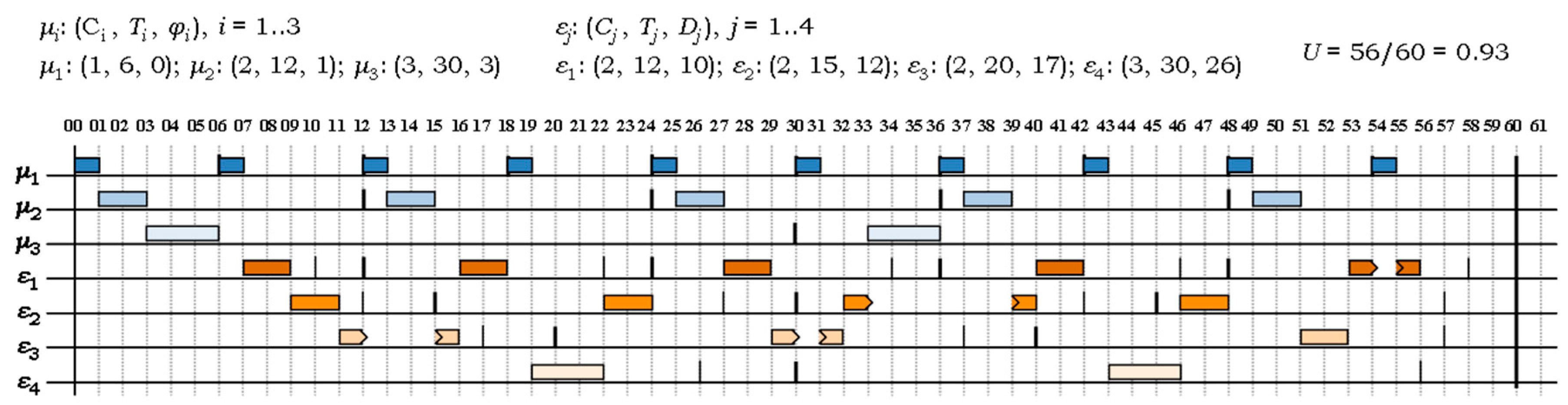 Sensors | Free Full-Text | Novel Hybrid Scheduling Technique for Sensor Nodes with Mixed ...