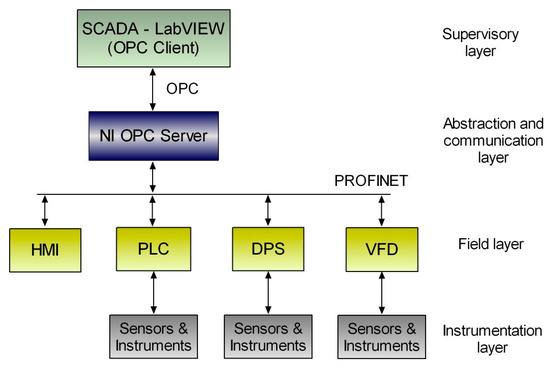 Integration of Sensors, Controllers and Instruments Using a Novel OPC Architecture