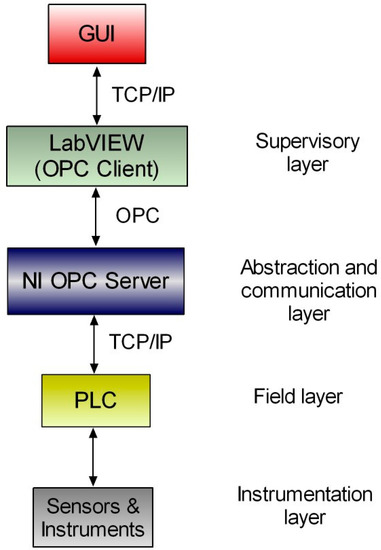 Integration of Sensors, Controllers and Instruments Using a Novel OPC ...