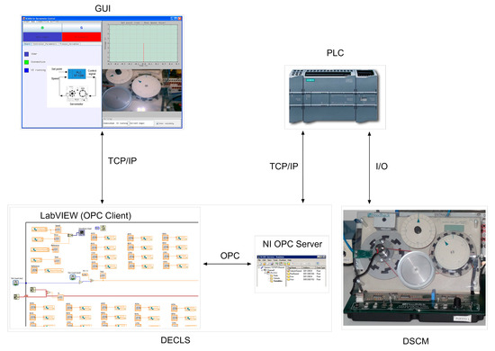 Integration of Sensors, Controllers and Instruments Using a Novel OPC Architecture
