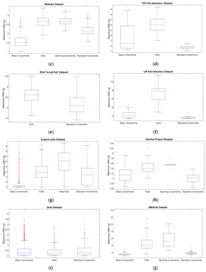 Analysis of Public Datasets for Wearable Fall Detection Systems
