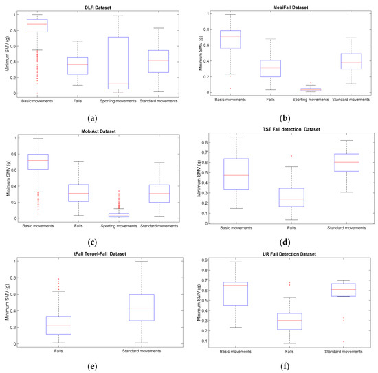 Analysis of Public Datasets for Wearable Fall Detection Systems