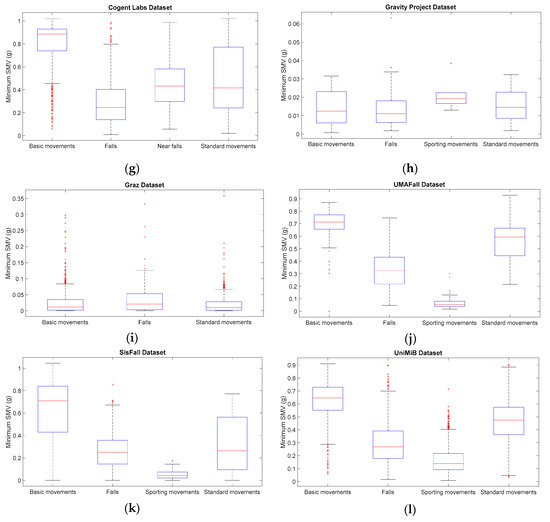 Sensors | Free Full-Text | Analysis of Public Datasets for Wearable ...