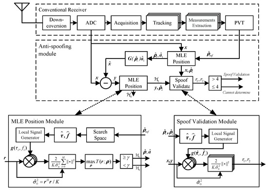 GNSS Spoofing Detection and Mitigation Based on Maximum Likelihood Estimation