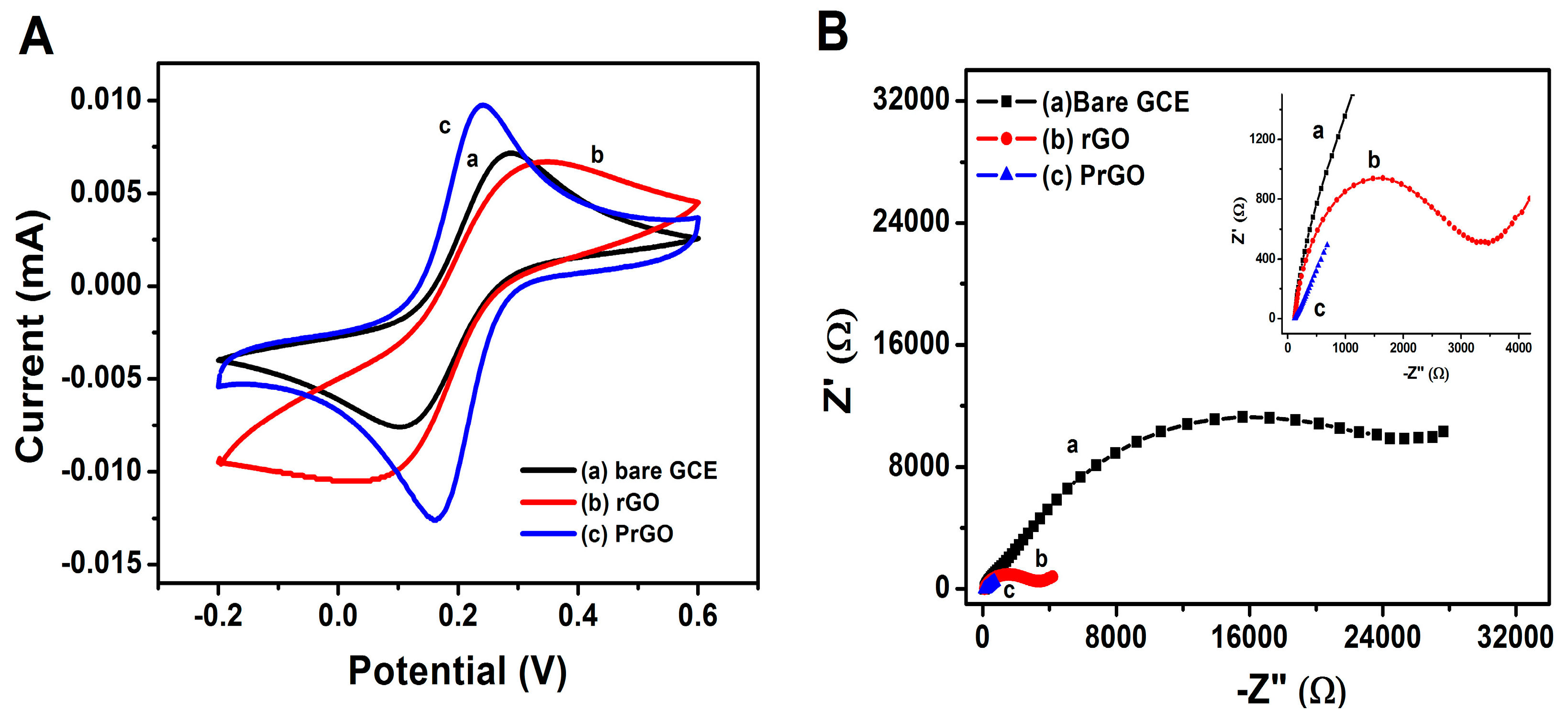 Development of a PrGO-Modified Electrode for Uric Acid Determination in ...