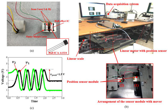 Sensors | Special Issue : Magnetic Sensors and Their Applications