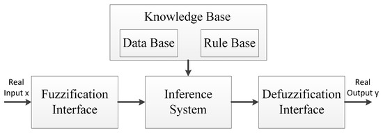 Sensors Free Full Text Fuzzy Logic Based Distributed Energy Efficient Clustering Algorithm