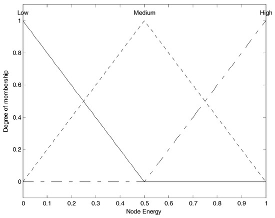 Fuzzy-Logic Based Distributed Energy-Efficient Clustering Algorithm for Wireless Sensor Networks