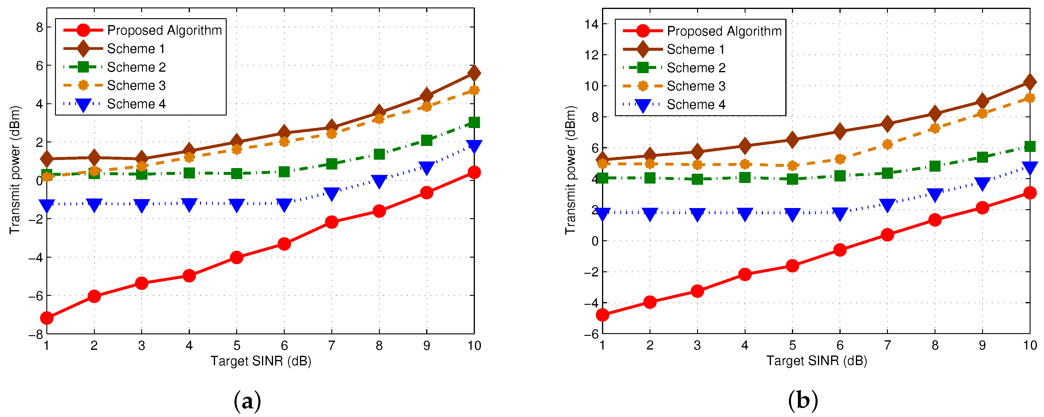 Sensors Free Full Text Joint Transmit Power Allocation And