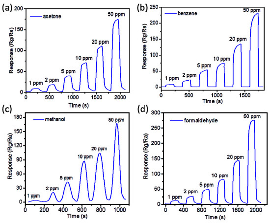 Gas Sensors Based on Molecular Imprinting Technology