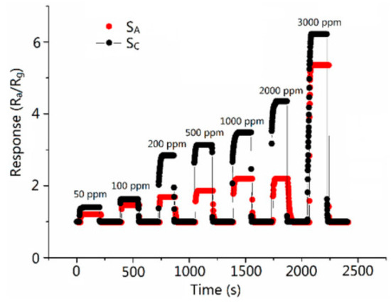 Gas Sensors Based on Molecular Imprinting Technology