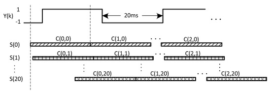 Sensors | Free Full-Text | A Modified Differential Coherent Bit Synchronization Algorithm for ...