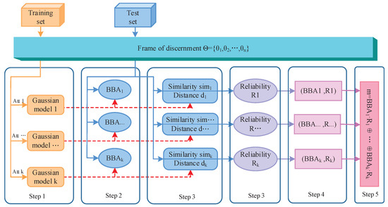 A Reliability-Based Method to Sensor Data Fusion