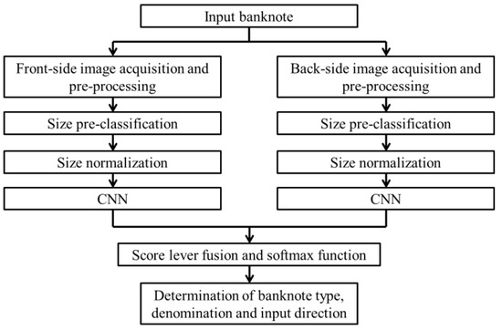 Multi-National Banknote Classification Based on Visible-light Line Sensor and Convolutional ...