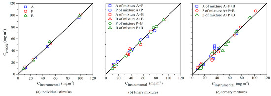 The Regular Interaction Pattern among Odorants of the Same Type and Its ...