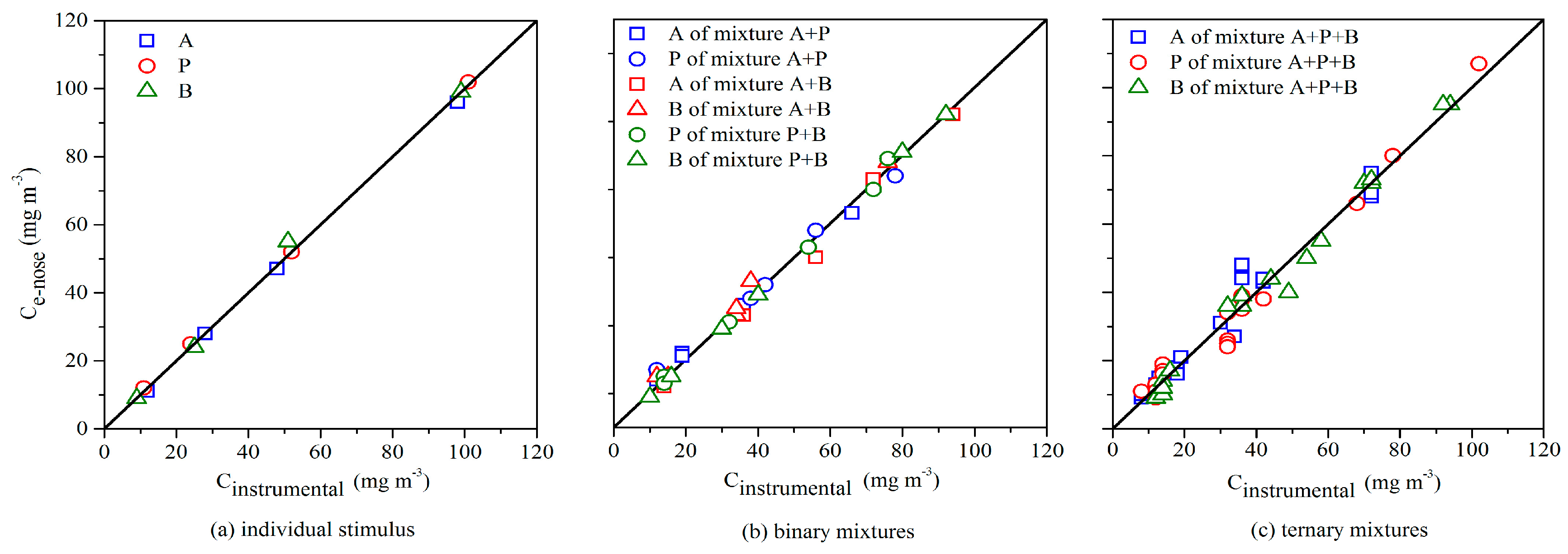 The Regular Interaction Pattern among Odorants of the Same Type and Its ...