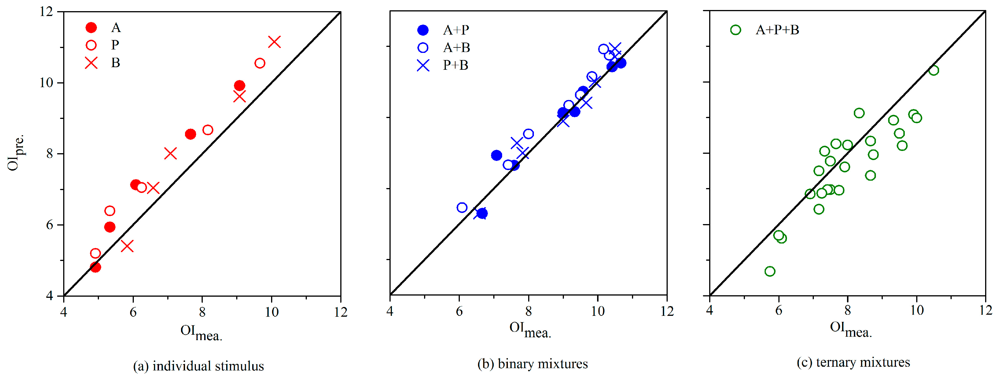 The Regular Interaction Pattern among Odorants of the Same Type and Its ...