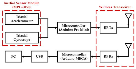 Sensors | Free Full-Text | Design and Implementation of a Smart Home System Using Multisensor ...