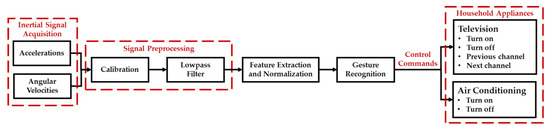 Sensors | Free Full-Text | Design and Implementation of a Smart Home System Using Multisensor ...