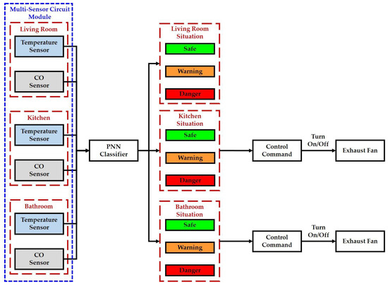 Sensors | Free Full-Text | Design and Implementation of a Smart Home System Using Multisensor ...