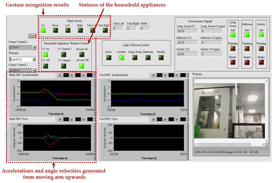 Sensors | Free Full-Text | Design and Implementation of a Smart Home System Using Multisensor ...