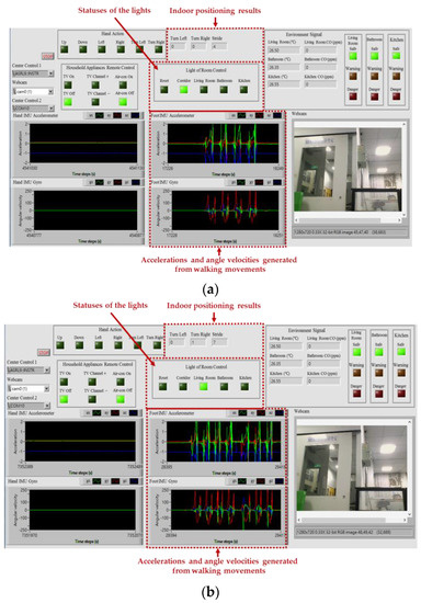 Sensors | Free Full-Text | Design and Implementation of a Smart Home System Using Multisensor ...