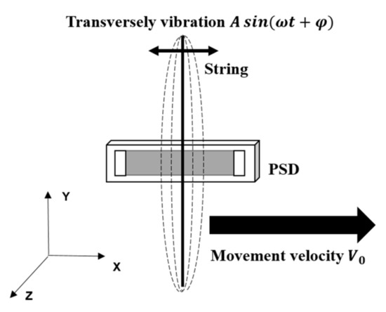 Sensors | Free Full-Text | Vibration Measurement Method of a String in ...