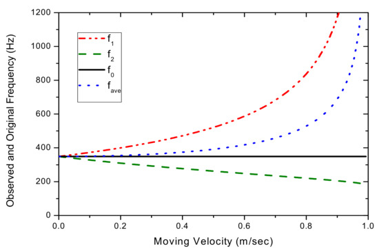 Sensors | Free Full-Text | Vibration Measurement Method of a String in ...