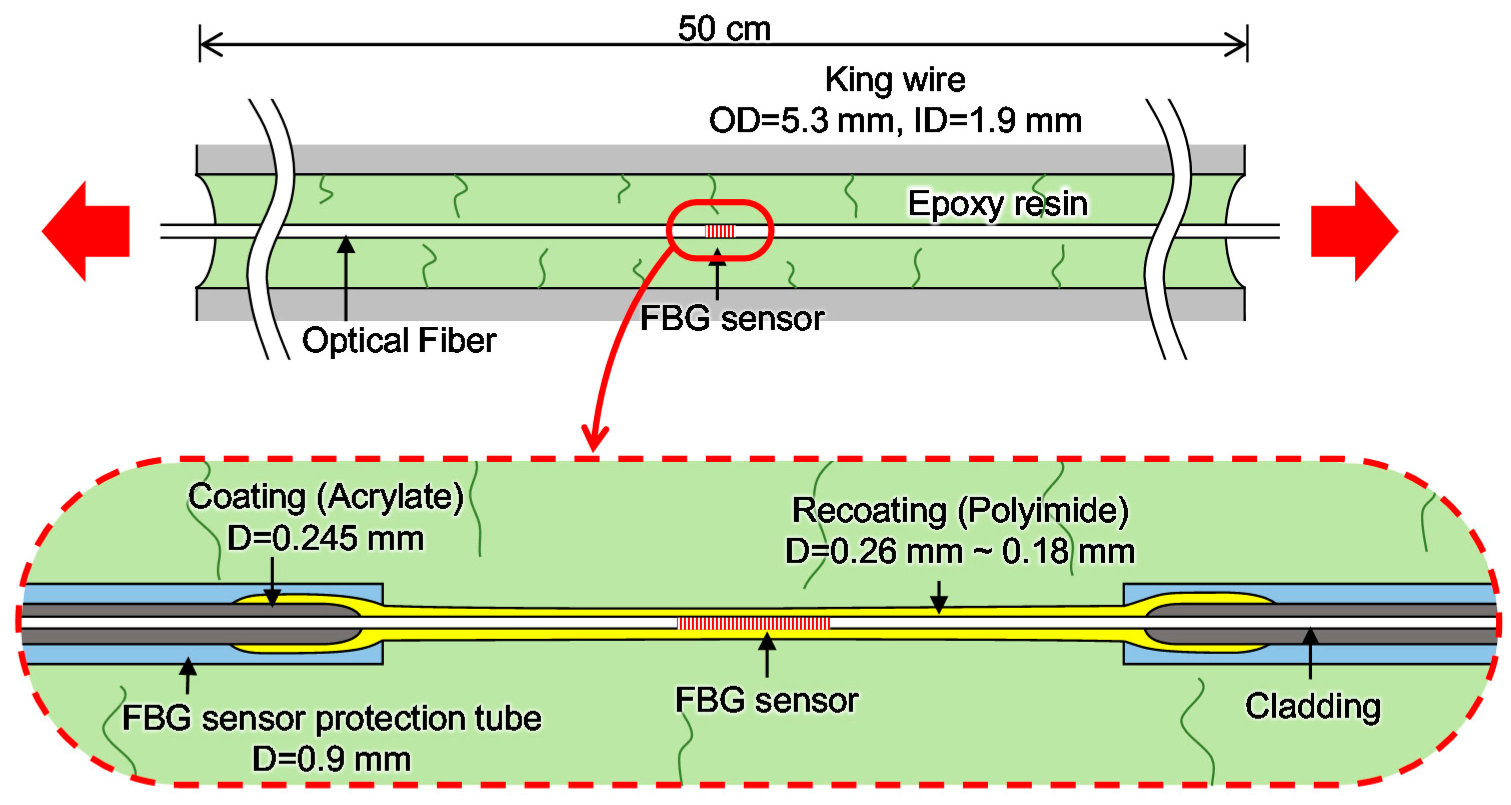 Sensors | Free Full-Text | Enhanced Strain Measurement Range of an FBG Sensor Embedded in Seven ...