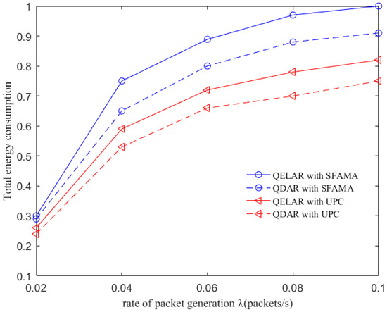 Sensors Free Full Text A Q Learning Based Delay Aware Routing Algorithm To Extend The