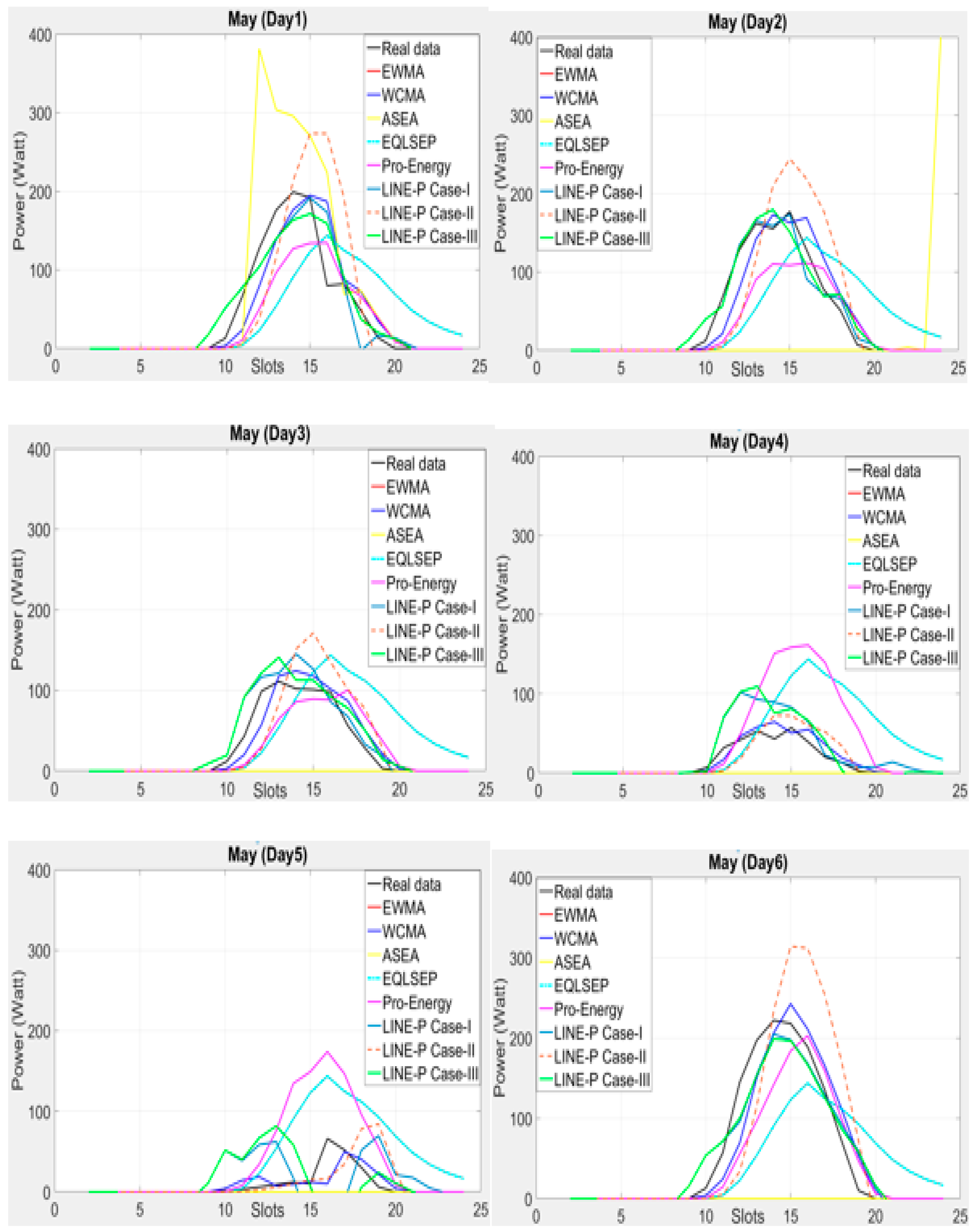 Dual-Source Linear Energy Prediction (LINE-P) Model in the Context of WSNs