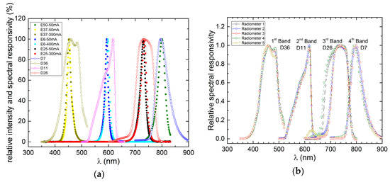 LEDs: Sources and Intrinsically Bandwidth-Limited Detectors