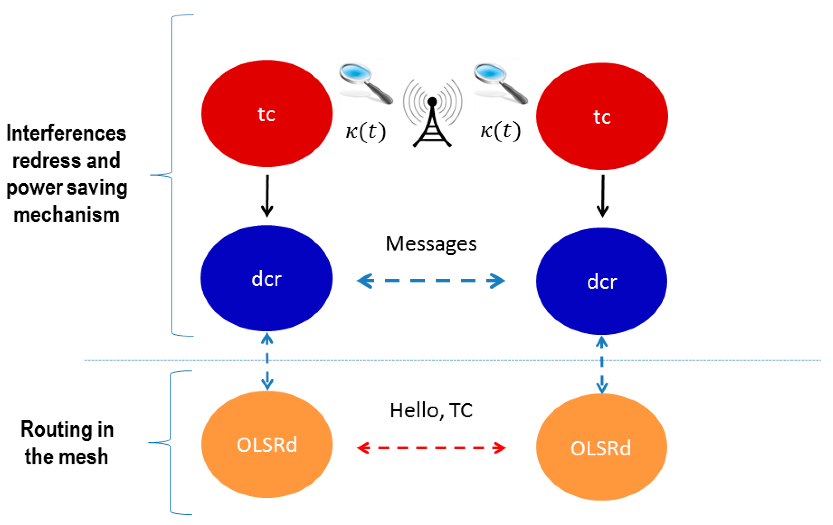 Interference Effects Redress over Power-Efficient Wireless-Friendly ...
